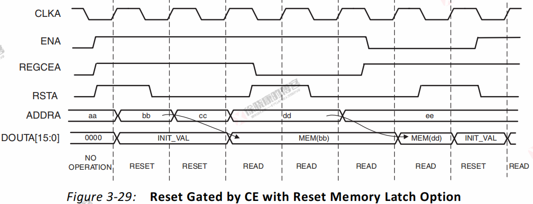 Xilinx IP 解析之 Block Memory Generator v8.4 ——01-手册重点解读（仅Native RAM） – 徐晓康的博客